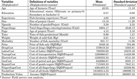 Descriptive Analysis Of Variables In Production Function Models Çizelge