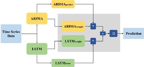 The Arima Lstm Model Literature Often Uses Several Indicators To