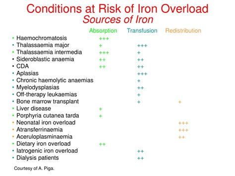 PPT Diagnosis Of Iron Overload PowerPoint Presentation Free Download ID