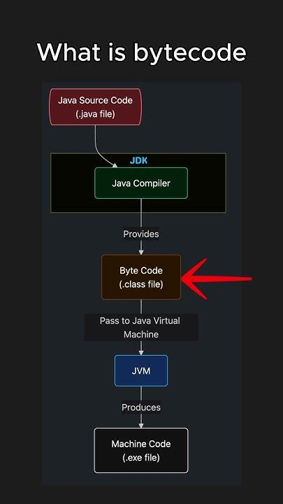 Bytecode Simply Explained In Java What Happens After You Hit Compile