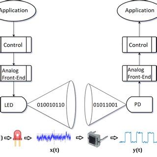 VLC System A VLC Schematic B Conceptualization Of The VLC Channel Download Scientific Diagram