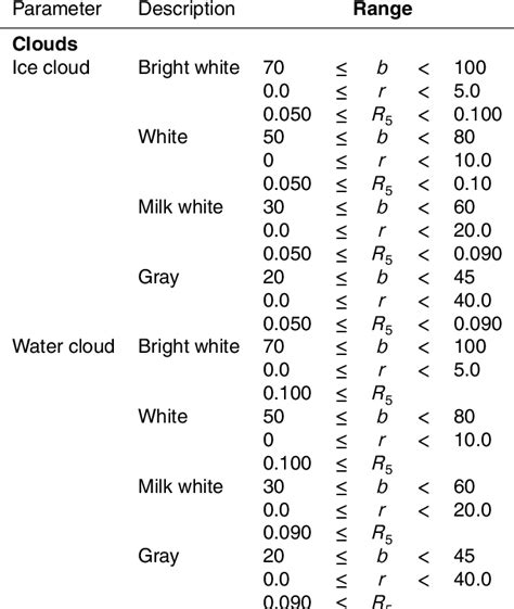 Table 1 From Cloud And Surface Classification Cloud And Surface