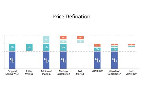 Definition Of Original Selling Price Initial Markup Additional Markup