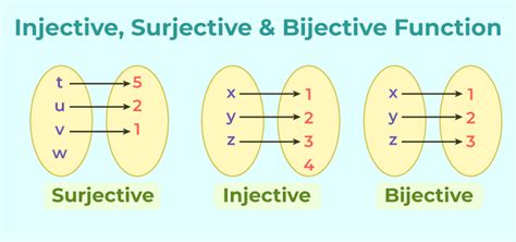 Injective Functions GeeksforGeeks