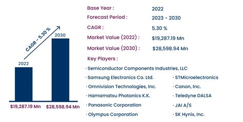 Cmos Image Sensor Market Growing At A Cagr Of 5 30 From 2023 To 2030