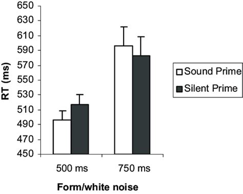 Mean Reaction Times Rt With 500 Ms Soa As A Function Of Shape
