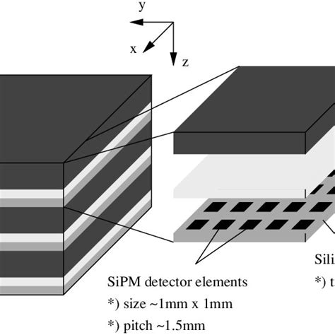 A Single Detector Head Consisting Of Three Module Layers On The Left