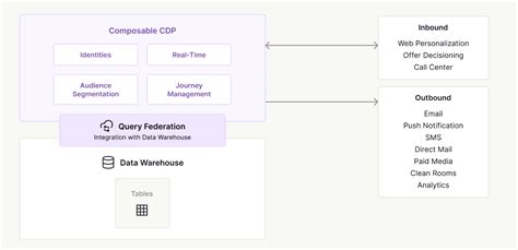 No Reverse Etl And Composable Cdp Are Not The Same Thing Actioniq