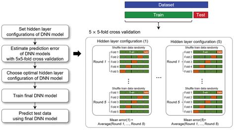 Process Of Optimizing Dnn Model Configuration Download Scientific