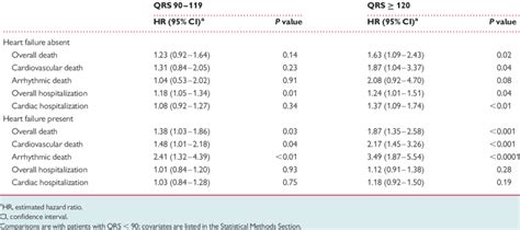 Adjusted Associations Of QRS Width With Endpoints By HF Status Download Table