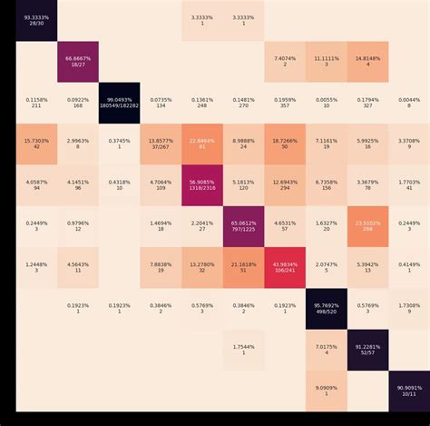 Anomaly Based Intrusion Detection Using Convolutional Neural Networks For Iot Devices Albin