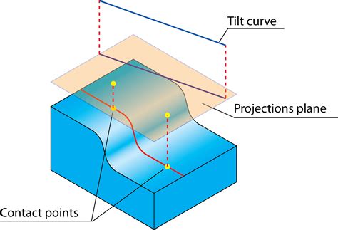Tilted Through Curve