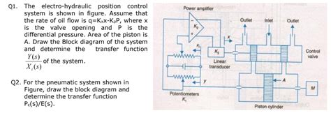 Solved Q1 The Electro Hydraulic Position Control System Is