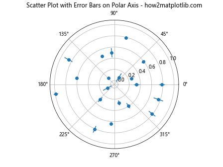 How to Create a Scatter Plot on Polar Axis using Matplotlib - Matplotlib Color