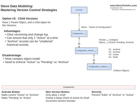 steve data modeling mastering version control strategies — stevetecharc