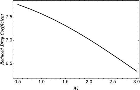 Reduced Drag Coefficient Vs Wi A 02b 04 D 06 λ 2 π4 X