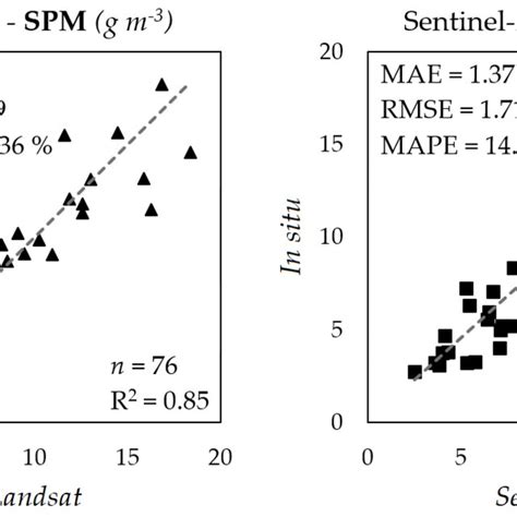 Scatterplots Between In Situ Data Y Axis And Satellite Data X Axis