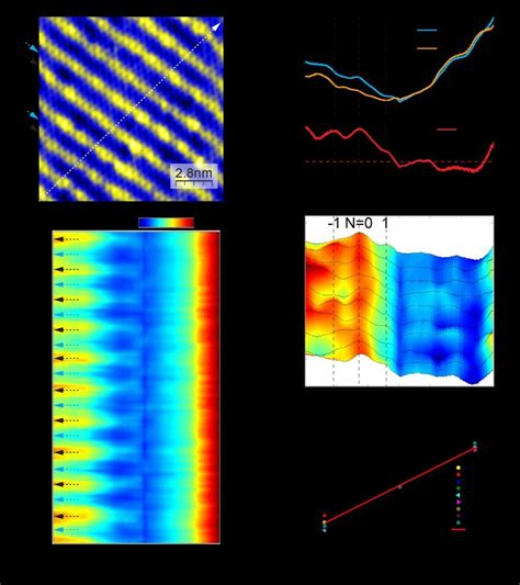 periodic pseudo magnetic fields induced by stripe modulations in