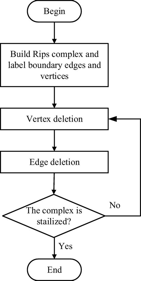 The Flowchart Of Simplicial Complex Reduction Algorithm Download Scientific Diagram