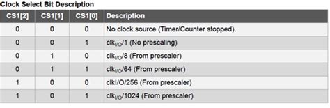 Tcnt1 Based Fast Pwm Mode 14 Ch B Inverting Not Working