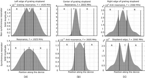 Amplitude Distributions In An Ns Resonator Above And Corresponding Download Scientific