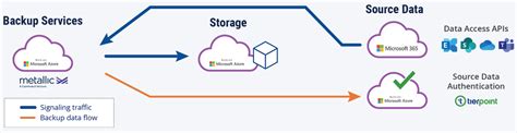 Microsoft 365 Backup And Recovery By Metallic Tierpoint Llc