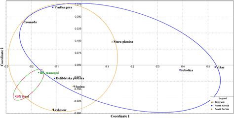 Non Metric Multidimensional Scaling Plot Of Fst Distances Between Two