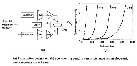 Electronic Dispersion Compensation Fosco Connect