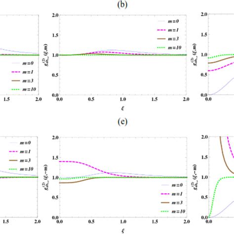 The Second Order Correlation Function Download Scientific Diagram