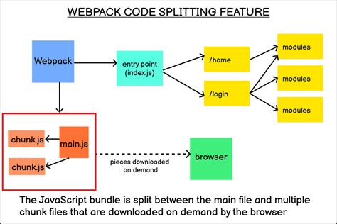 🚀 mastering dynamic imports and code splitting in react a beginner s