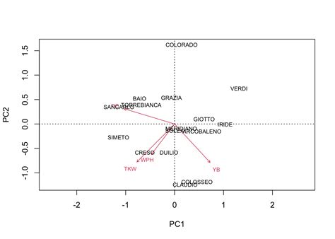Designed Experiments With Replicates Principal Components Or Canonical Variates R Bloggers