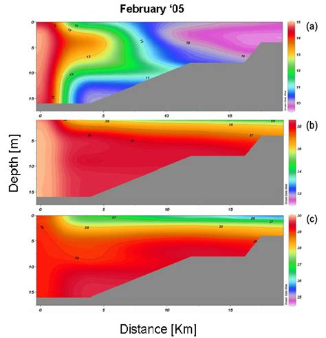 Cross Sections Of A Temperature In O C B Salinity In Psu And C Download Scientific