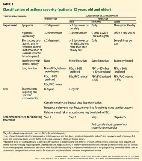 New Asthma Guidelines Emphasize Control Regular Monitoring Mdedge