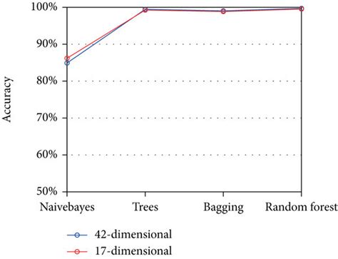 Comparison Of Classification Ability And Modeling Time Before And After