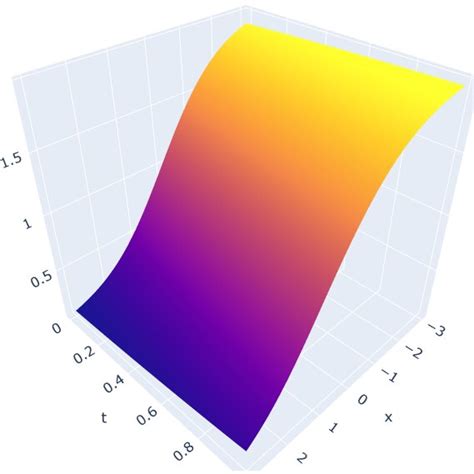 Absolute Value Of Residual Of Burgers Equation For Left ν 1 Download Scientific Diagram