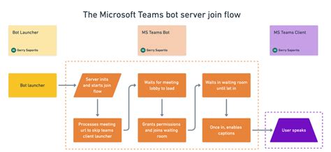 How To Build A Microsoft Teams Bot