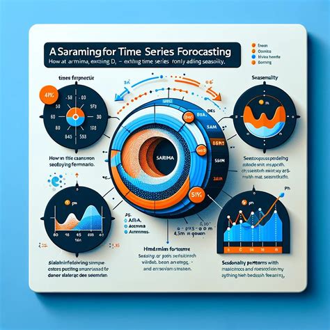 While Arima Is Great For Forecasting Trends It Struggles With Seasonal… Abdelrahman Elsaraf