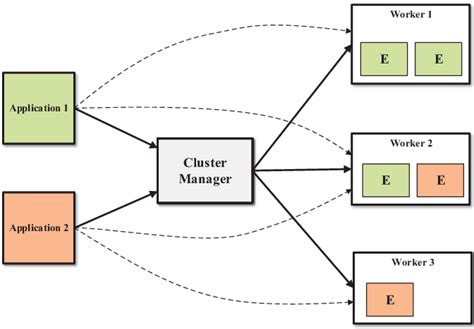 an apache spark cluster download scientific diagram