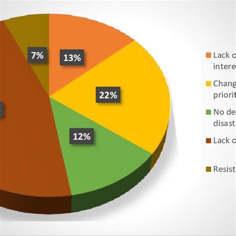 Reasons For Partial Implementation Download Scientific Diagram