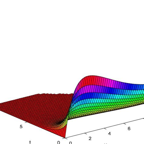 absolute error between the exact and approximate solutions by vi a ii