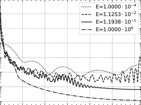 Differential Cross Sections For The Elastic N 4 S H 2 S Collisions Download Scientific