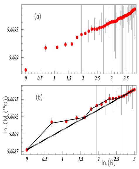 Log Log Plot Of Energy Level Masses Of 16 O Nucleus See Text Download Scientific Diagram