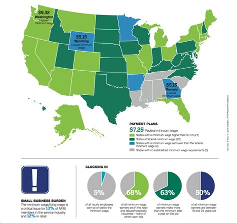 Minimum Wage Across The Country