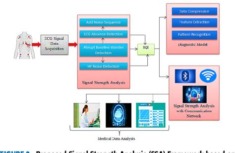 Figure 3 From Iot Assisted Ecg Monitoring Framework With Secure Data