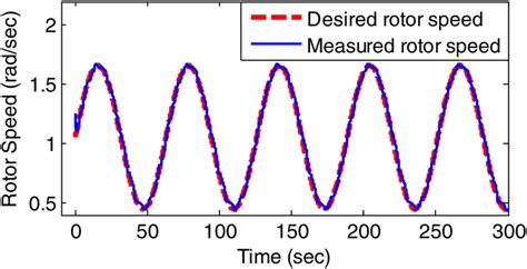 Rotor Speed Tracking For Msr Qft Download Scientific Diagram