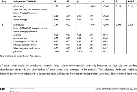 Stepwise Multiple Linear Regression Analysis Of Variables Associated