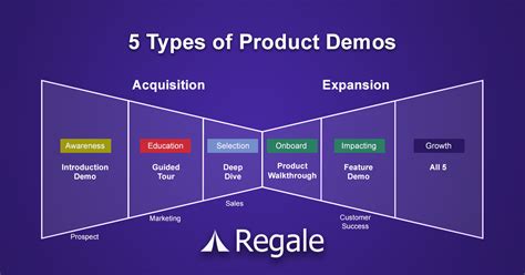 the 5 types of product demos