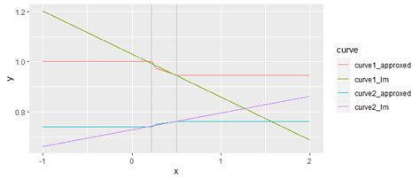 R Uniroot Function In Source Code Does Not Work With Modification