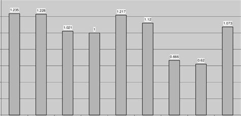 Comparison Of Average Transfer Times Of A 10 Mbyte File Download