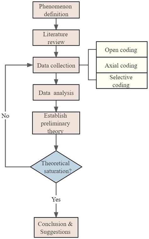 Flow Chart Of Grounded Theory Analysis Download Scientific Diagram